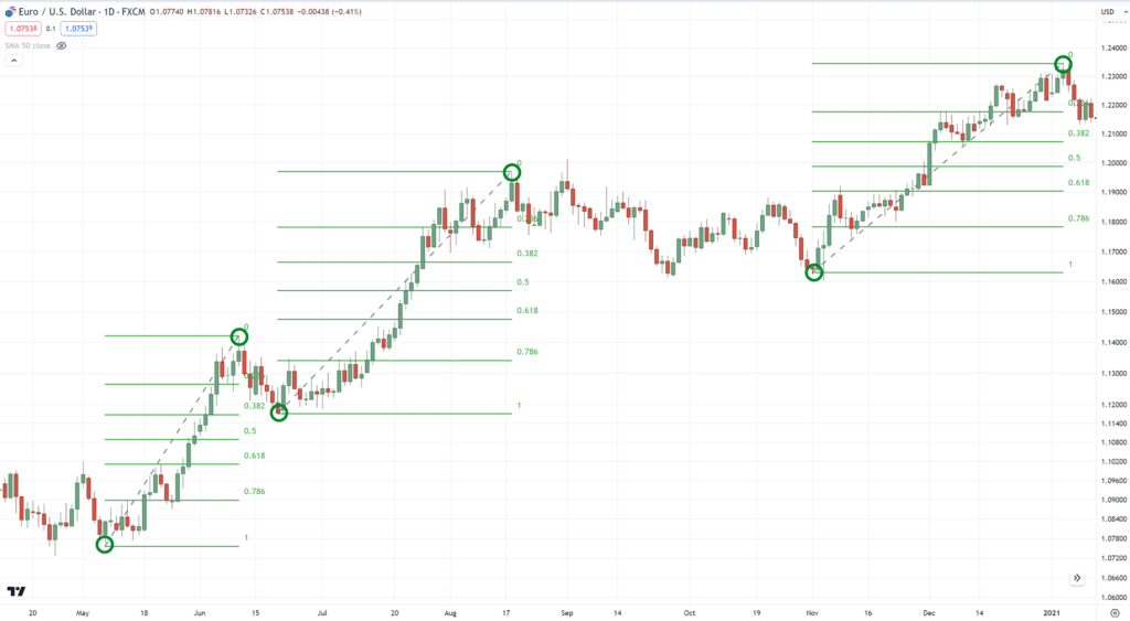 The Essential Guide To Fib Extension vs Retracement