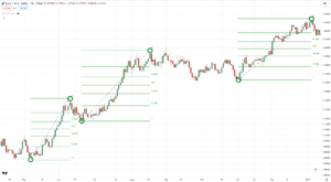 The Essential Guide To Fib Extension vs Retracement