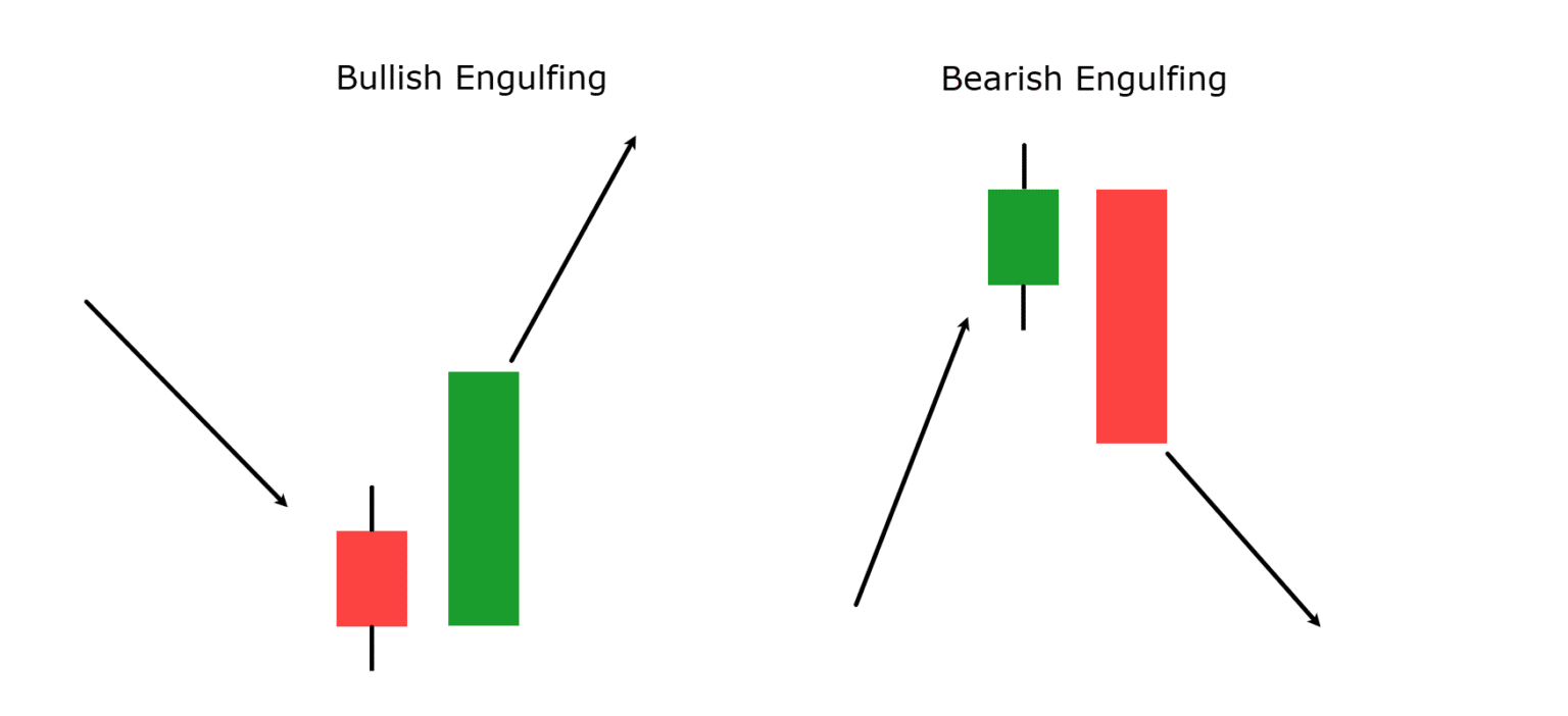 The Essential Guide To Understanding Candlesticks