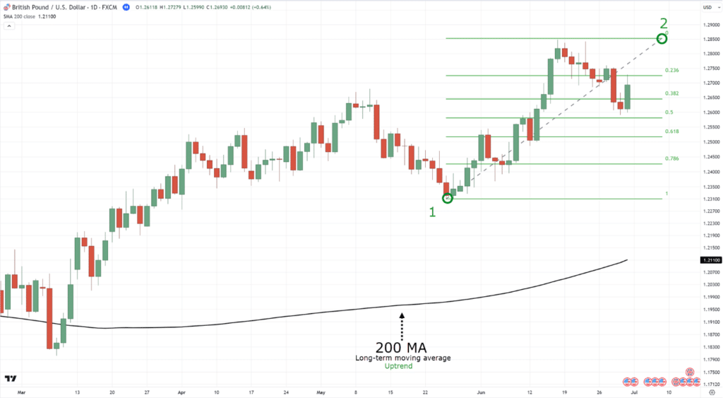 The Essential Guide To Fib Extension vs Retracement