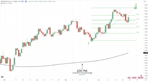 The Essential Guide To Fib Extension vs Retracement