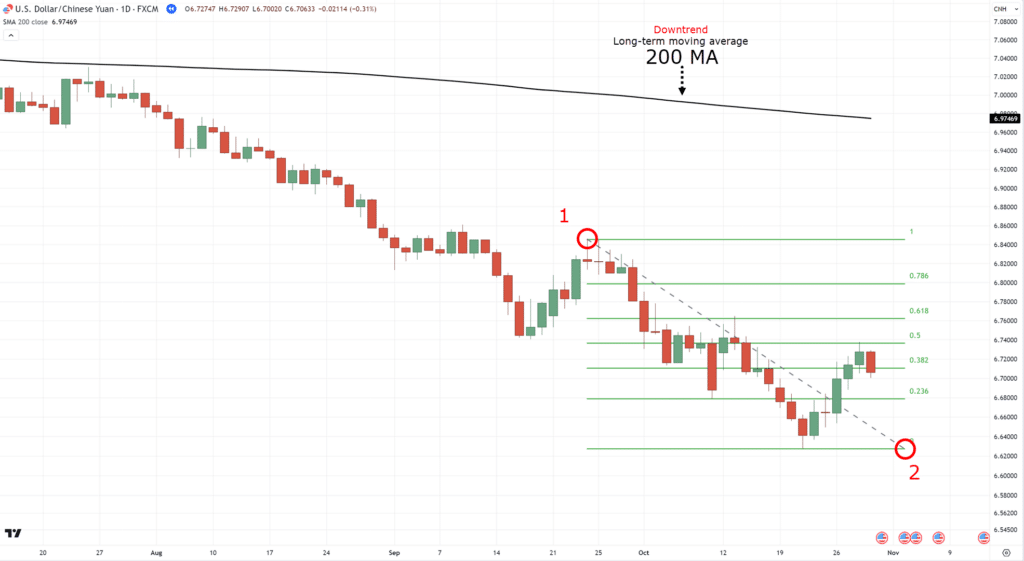 The Essential Guide To Fib Extension vs Retracement