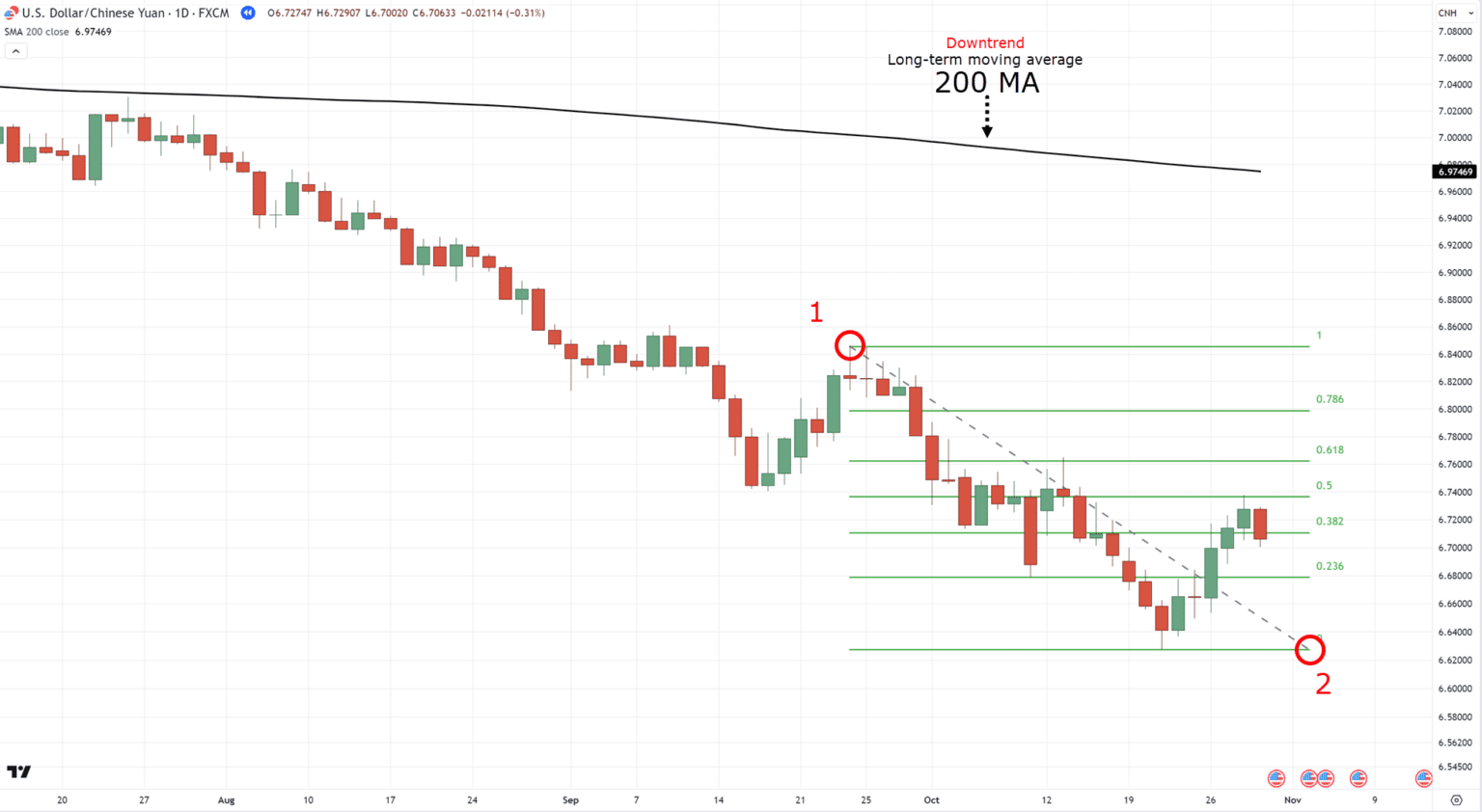 The Essential Guide To Fib Extension vs Retracement
