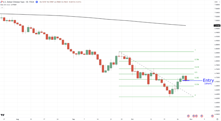 The Essential Guide To Fib Extension vs Retracement