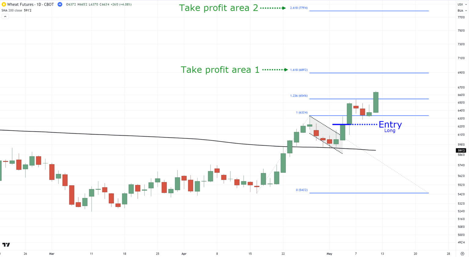 The Essential Guide To Fib Extension vs Retracement
