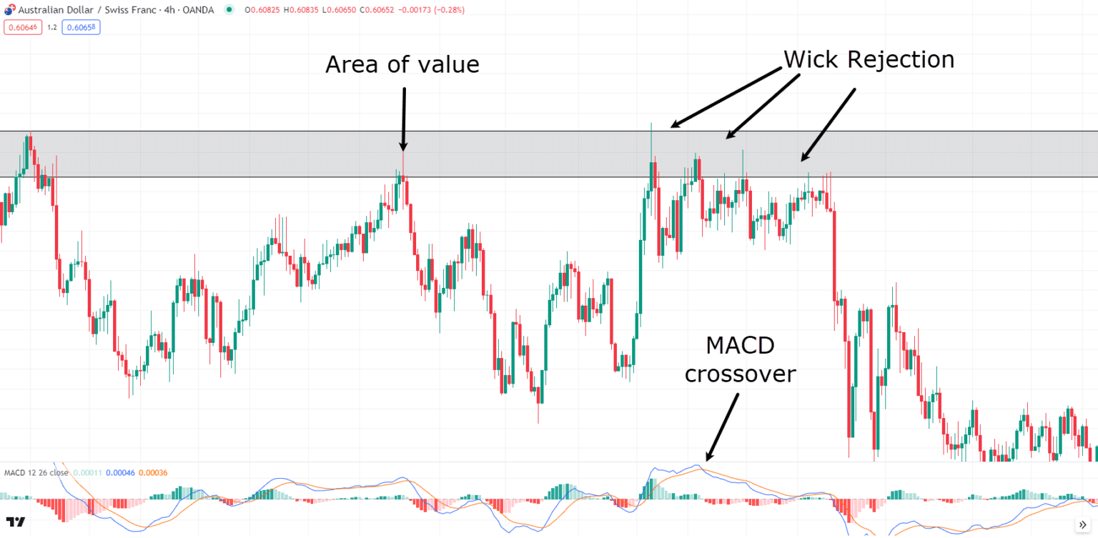 The Essential Guide To Understanding Candlesticks