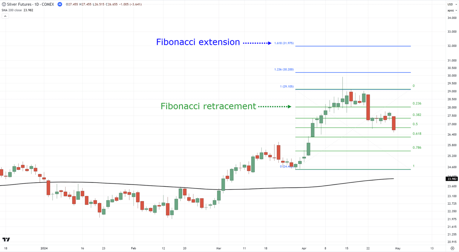 The Essential Guide To Fib Extension vs Retracement