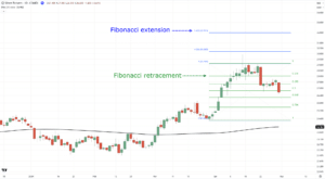The Essential Guide To Fib Extension vs Retracement
