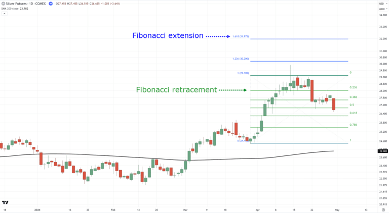 The Essential Guide To Fib Extension vs Retracement