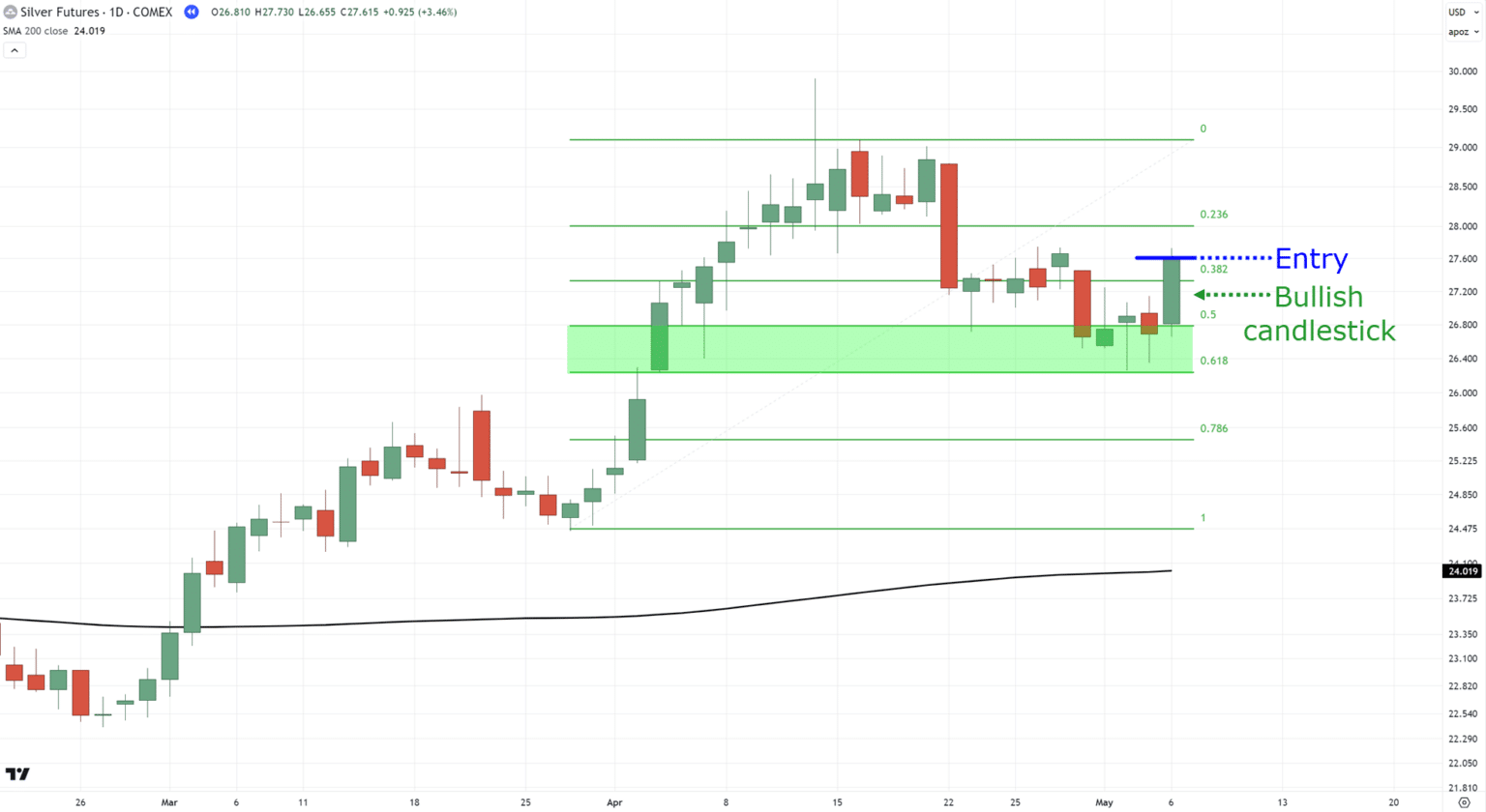 The Essential Guide To Fib Extension vs Retracement