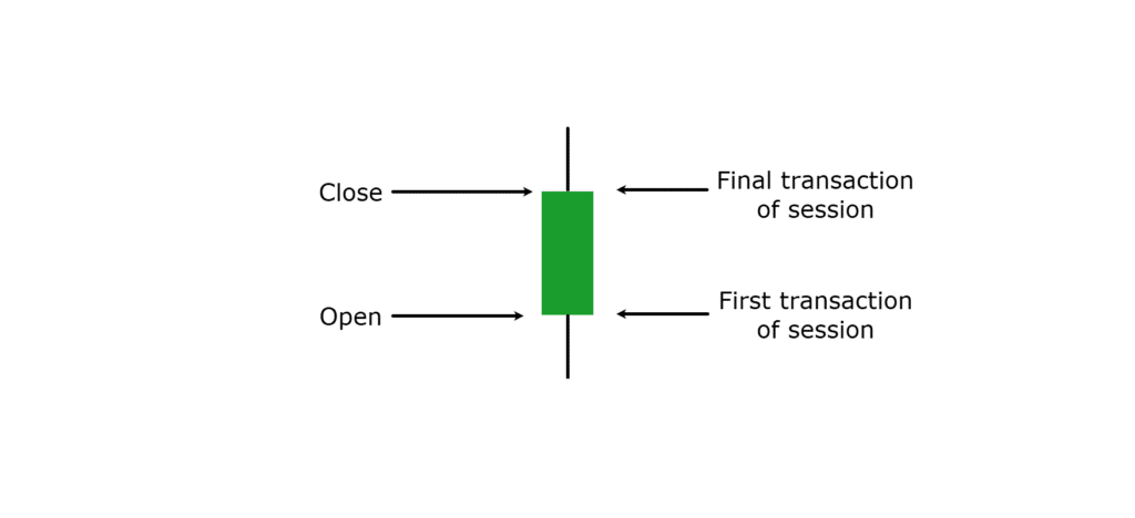 The Essential Guide To Understanding Candlesticks