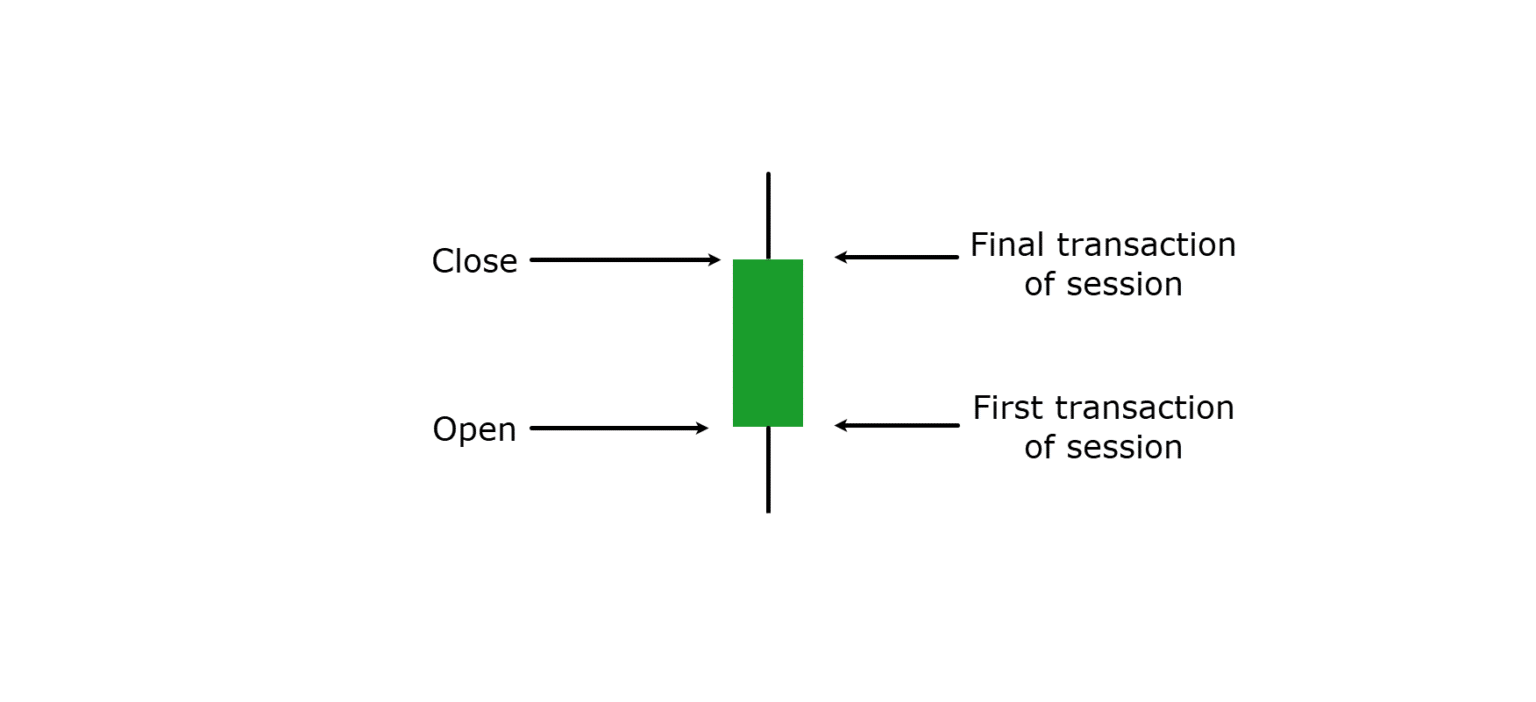 The Essential Guide To Understanding Candlesticks