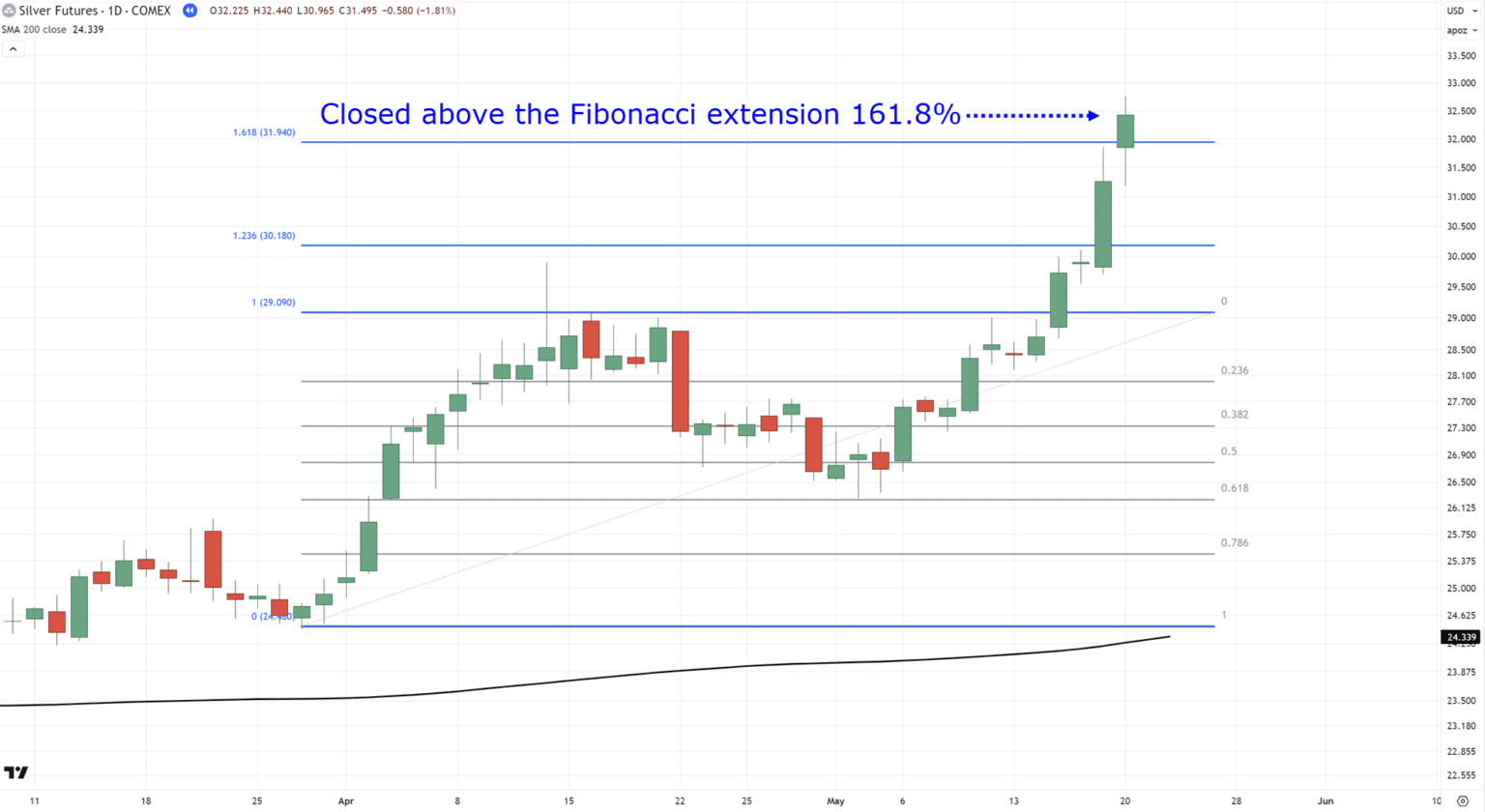 The Essential Guide To Fib Extension vs Retracement