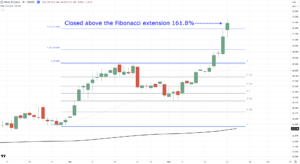 The Essential Guide To Fib Extension vs Retracement
