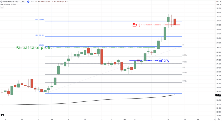The Essential Guide To Fib Extension vs Retracement