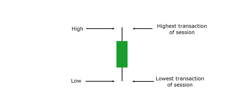 The Essential Guide To Understanding Candlesticks