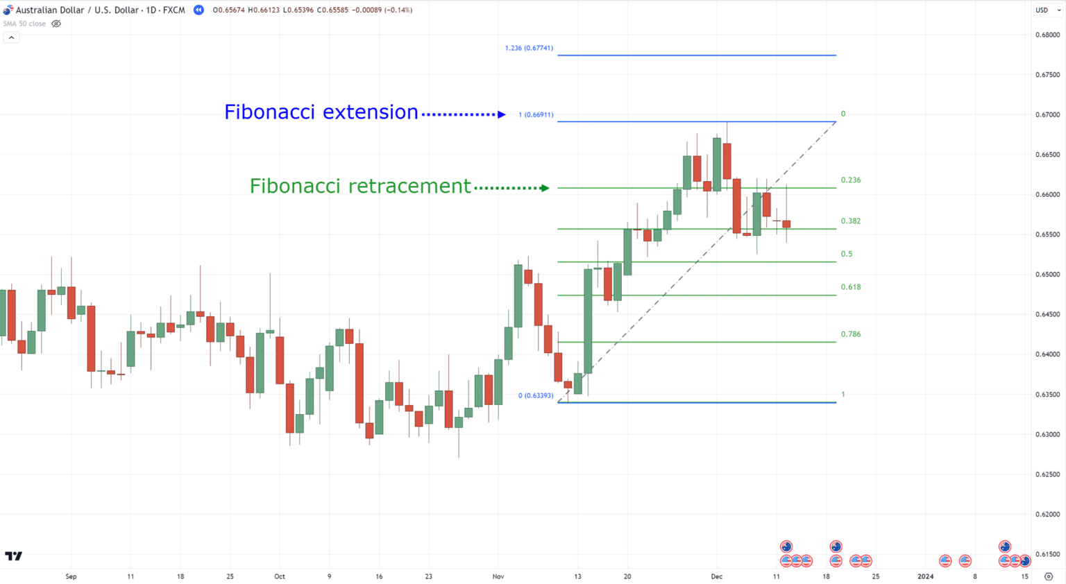The Essential Guide To Fib Extension vs Retracement