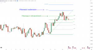 The Essential Guide To Fib Extension vs Retracement