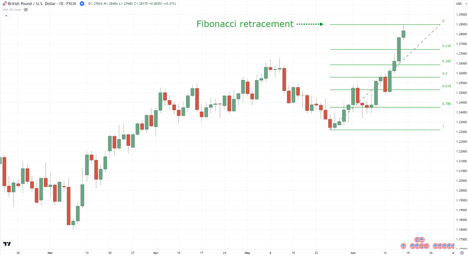 The Essential Guide To Fib Extension vs Retracement