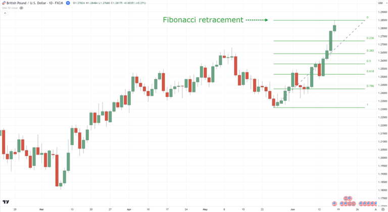 The Essential Guide To Fib Extension vs Retracement