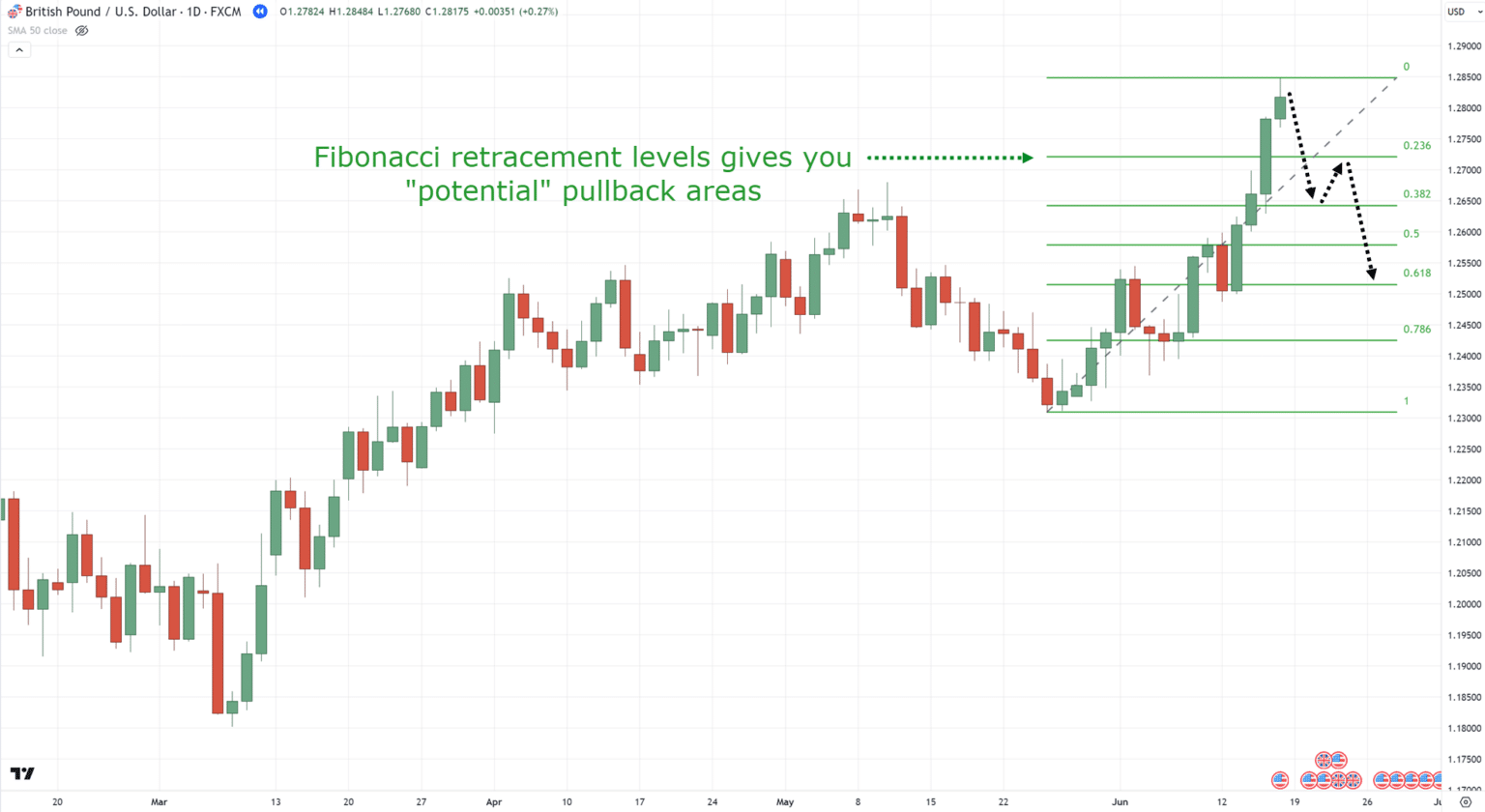 The Essential Guide To Fib Extension vs Retracement