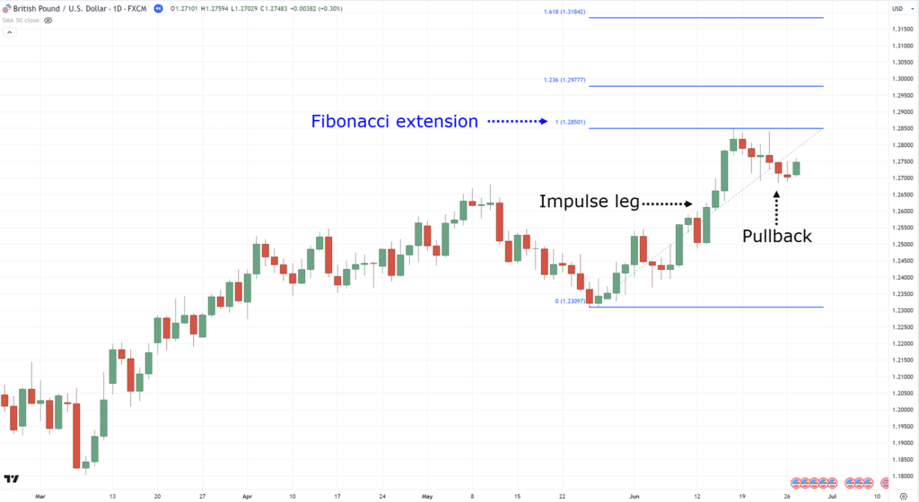 The Essential Guide To Fib Extension vs Retracement