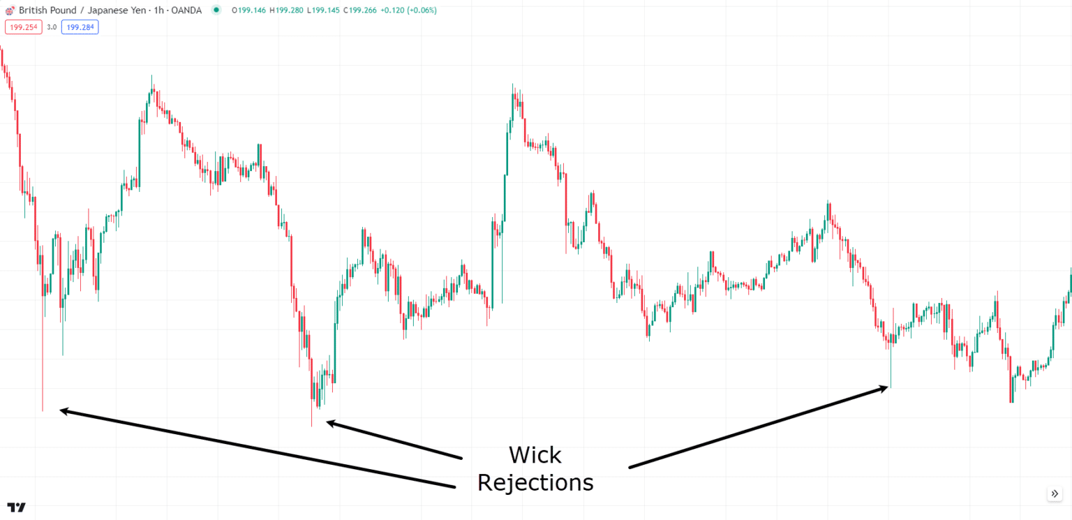 The Essential Guide To Understanding Candlesticks