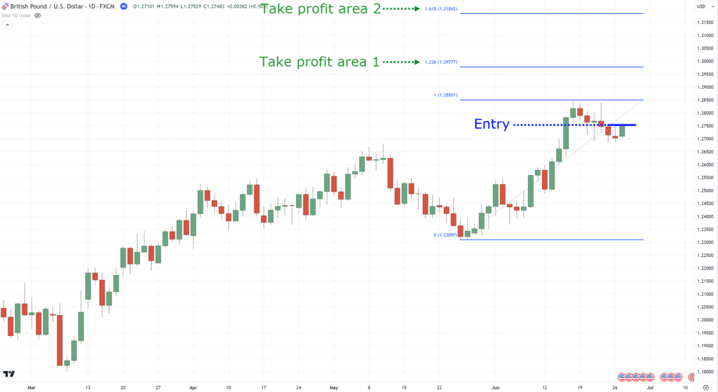 The Essential Guide To Fib Extension vs Retracement