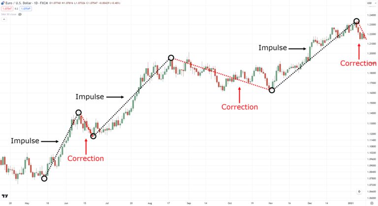 The Essential Guide To Fib Extension vs Retracement