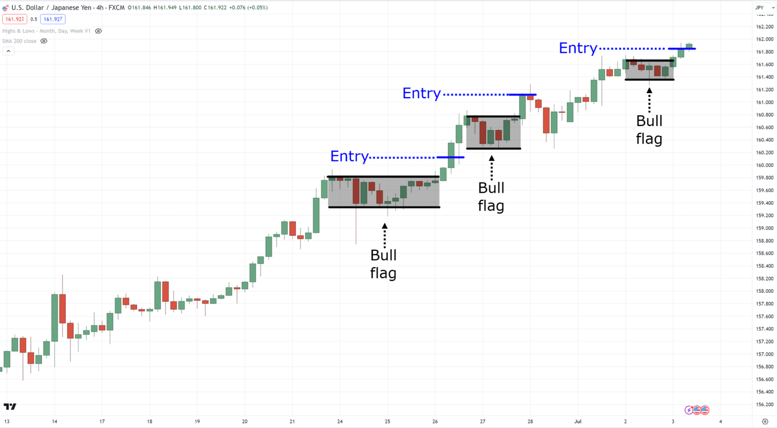 The Definitive Guide On How To Trade Price Action In The 1 hour Timeframe