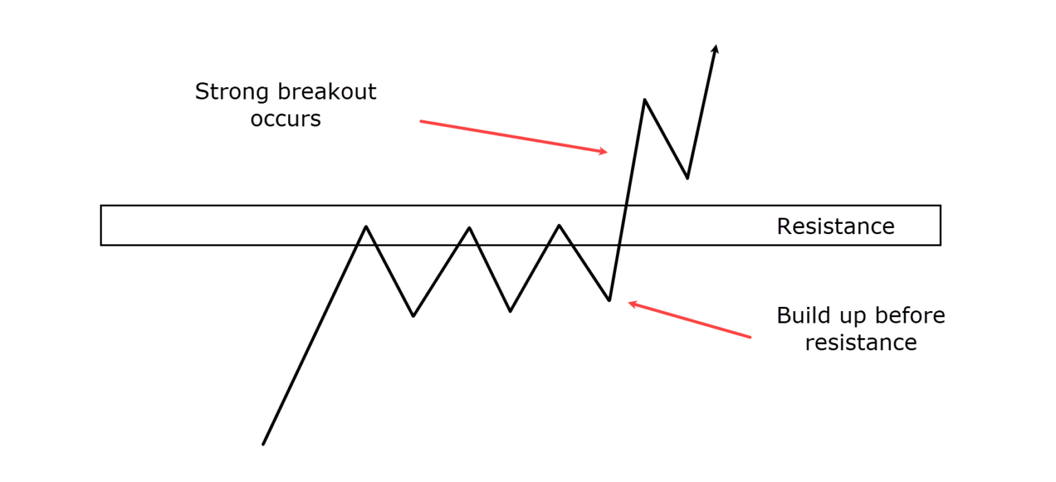 Trading Strategies for Beginners (The Complete Guide)
