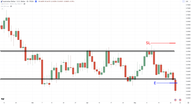 The Definitive Guide On How To Trade Price Action In The 1 hour Timeframe