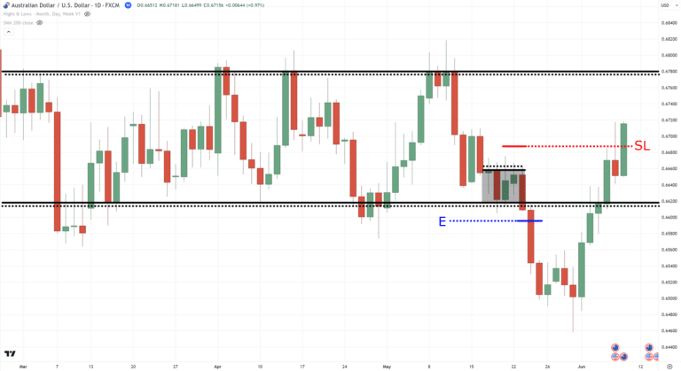 The Definitive Guide On How To Trade Price Action In The 1 hour Timeframe