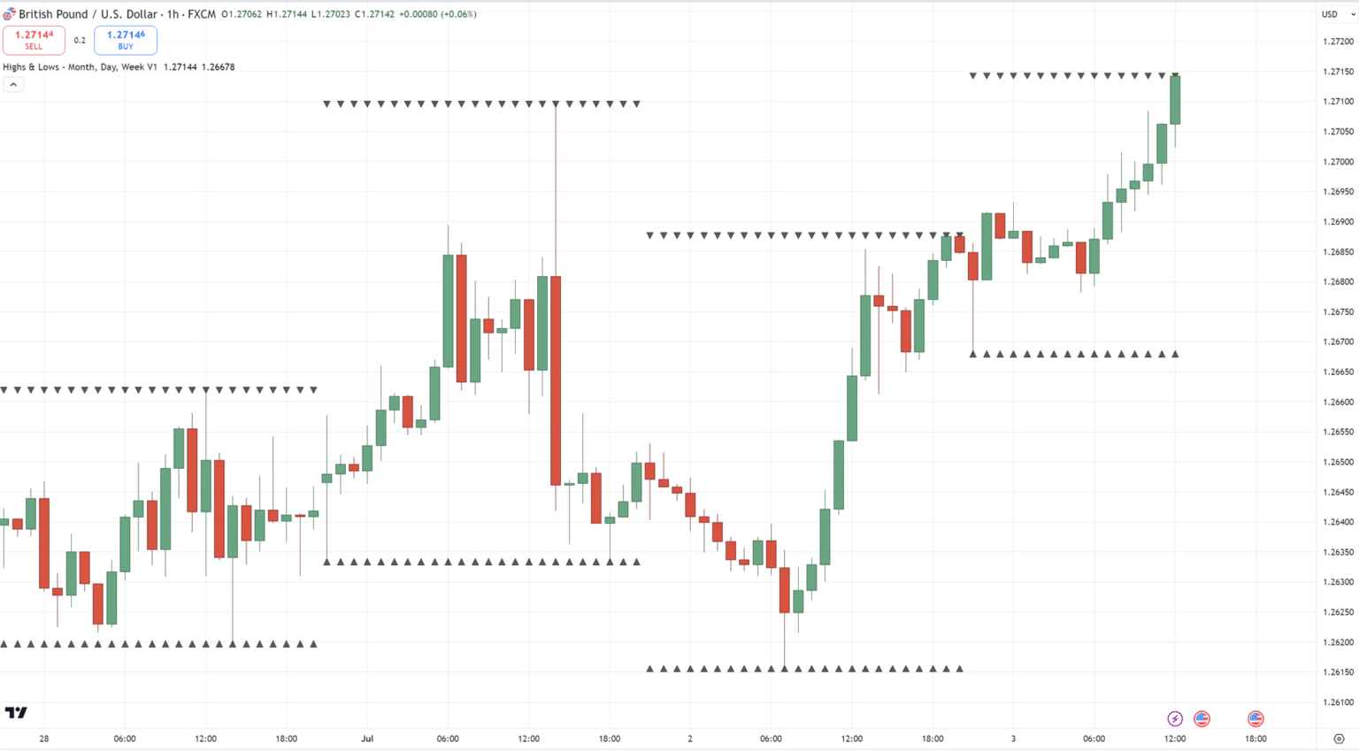The Definitive Guide On How To Trade Price Action In The 1 hour Timeframe