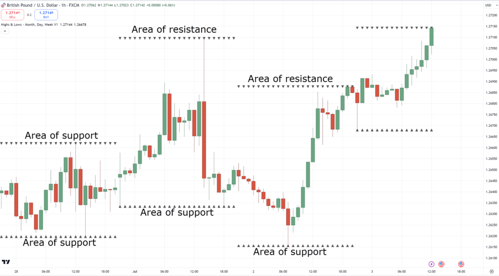 The Definitive Guide On How To Trade Price Action In The 1 hour Timeframe