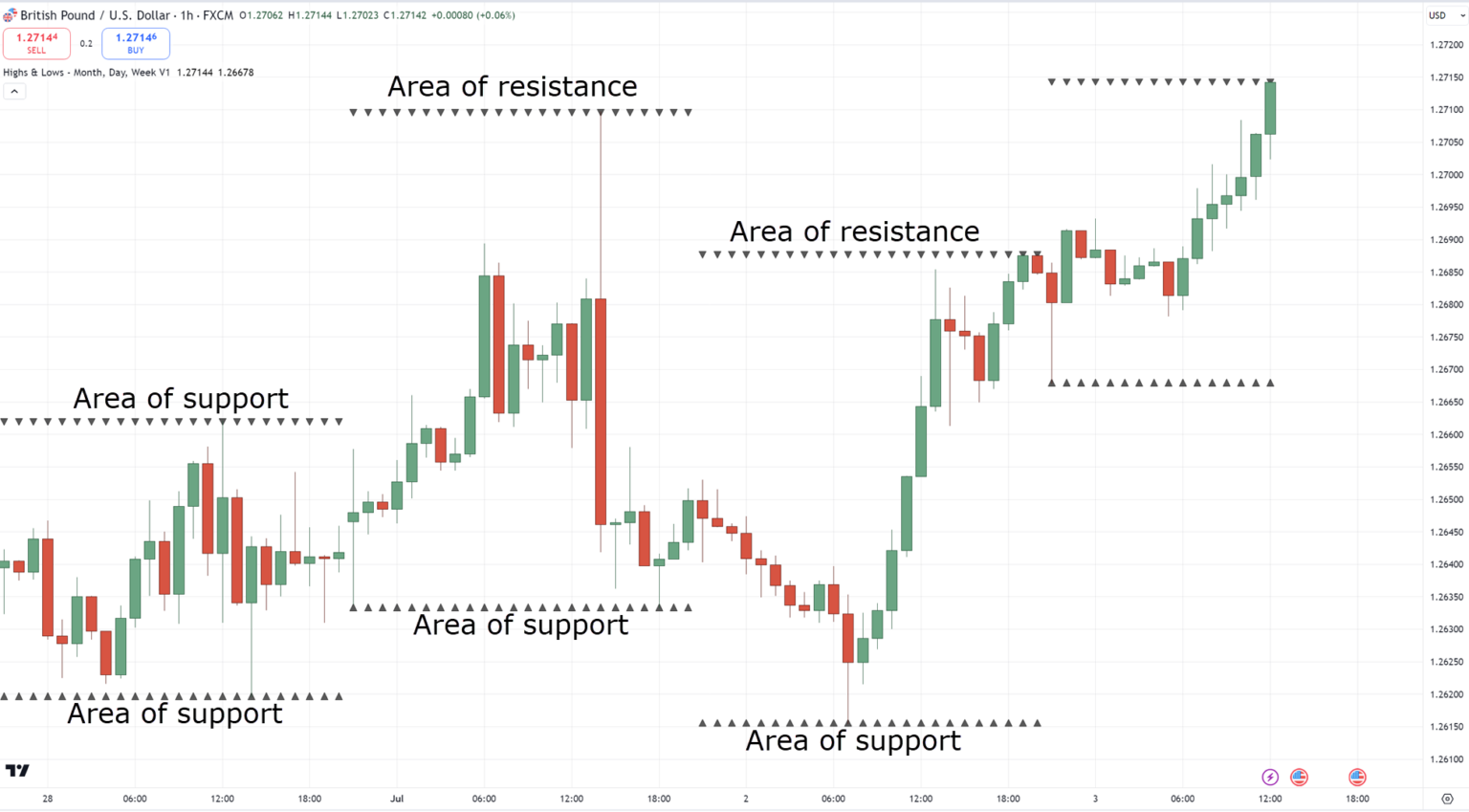 The Definitive Guide On How To Trade Price Action In The 1 hour Timeframe