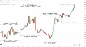 The Definitive Guide On How To Trade Price Action In The 1 hour Timeframe