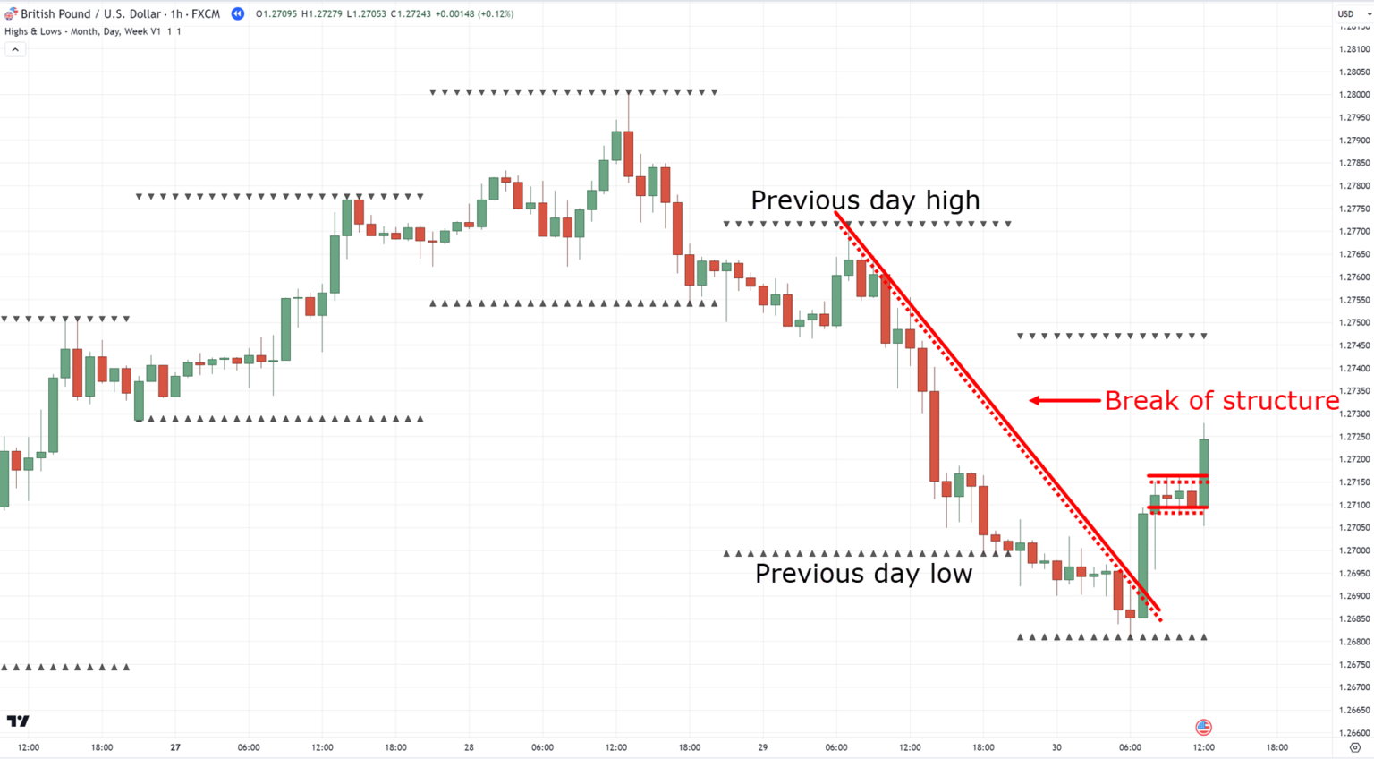 The Definitive Guide On How To Trade Price Action In The 1 hour Timeframe