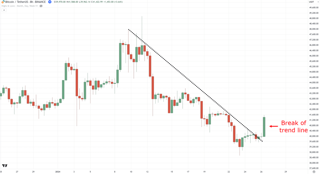 The Definitive Guide On How To Trade Price Action In The 1 hour Timeframe