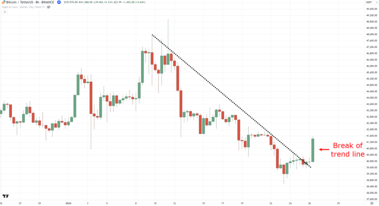 The Definitive Guide On How To Trade Price Action In The 1 hour Timeframe