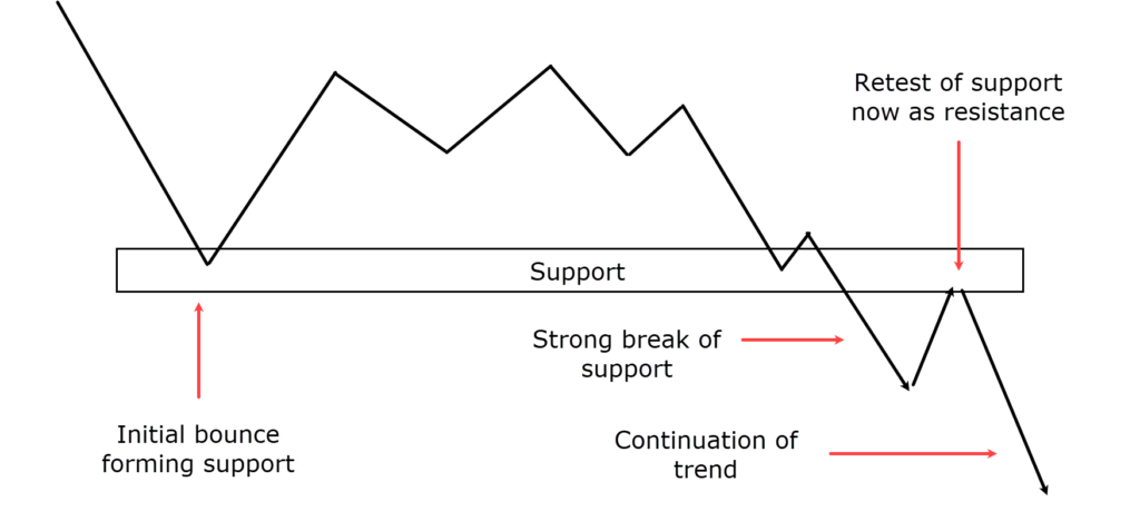 Trading Strategies for Beginners (The Complete Guide)