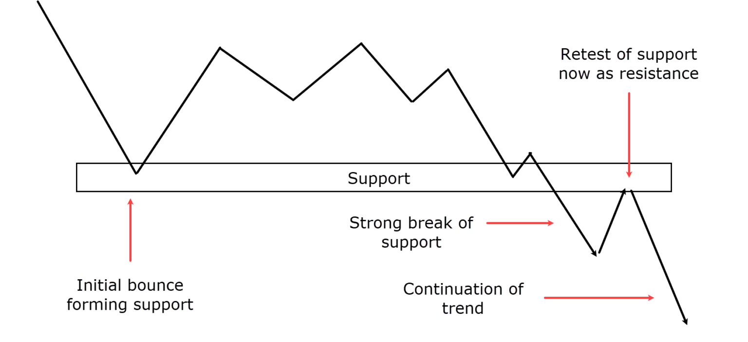 Trading Strategies for Beginners (The Complete Guide)