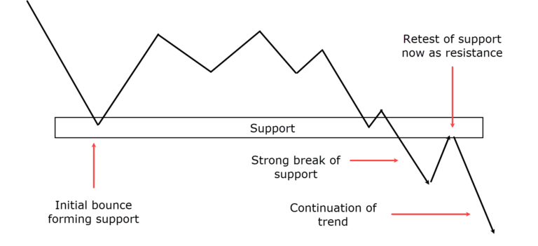 Trading Strategies for Beginners (The Complete Guide)