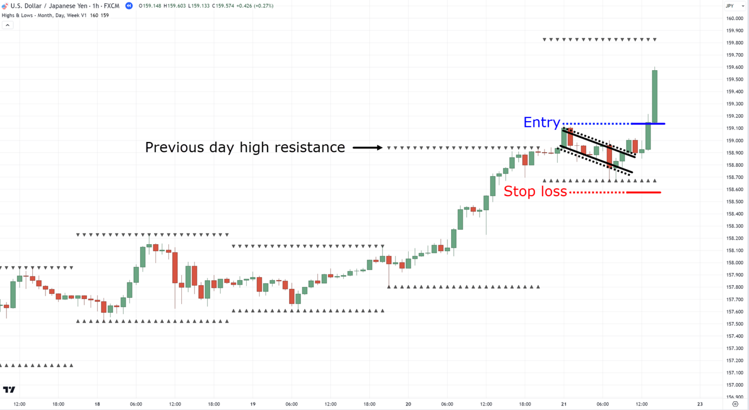 The Definitive Guide On How To Trade Price Action In The 1 hour Timeframe