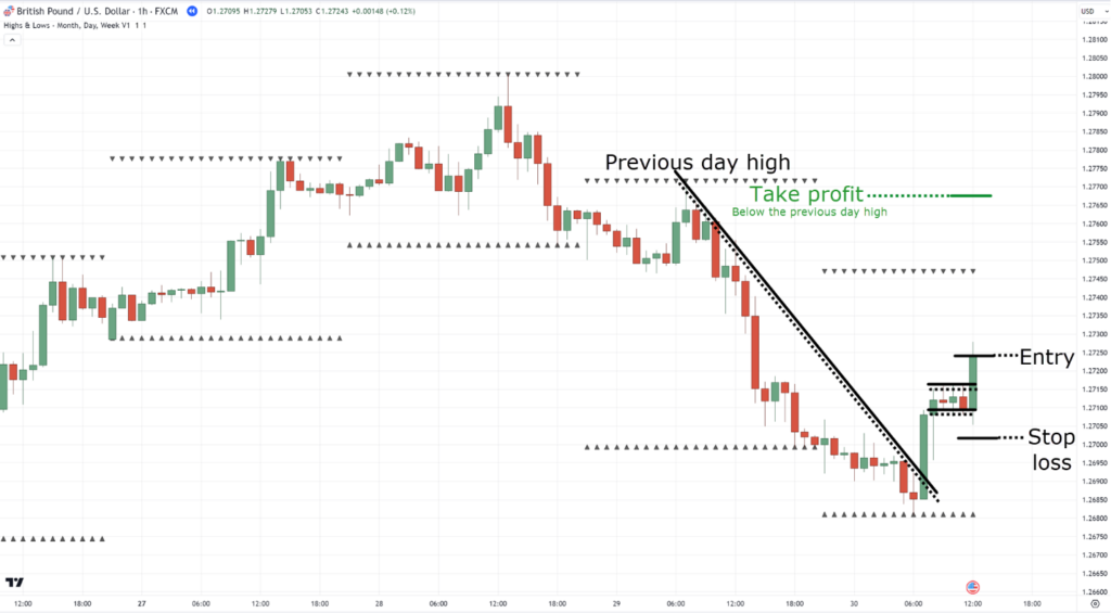 The Definitive Guide On How To Trade Price Action In The 1 hour Timeframe