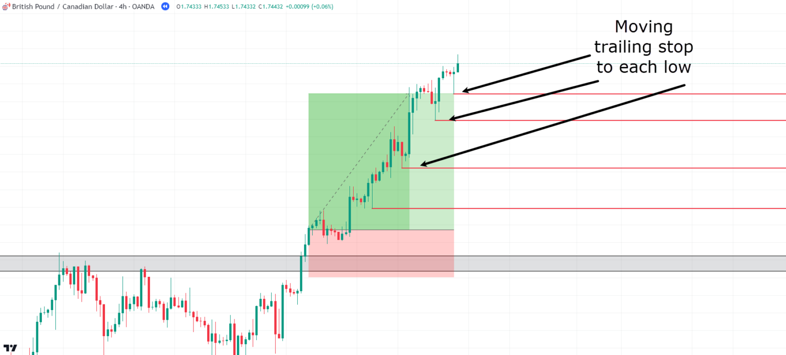 Trading Strategies for Beginners (The Complete Guide)