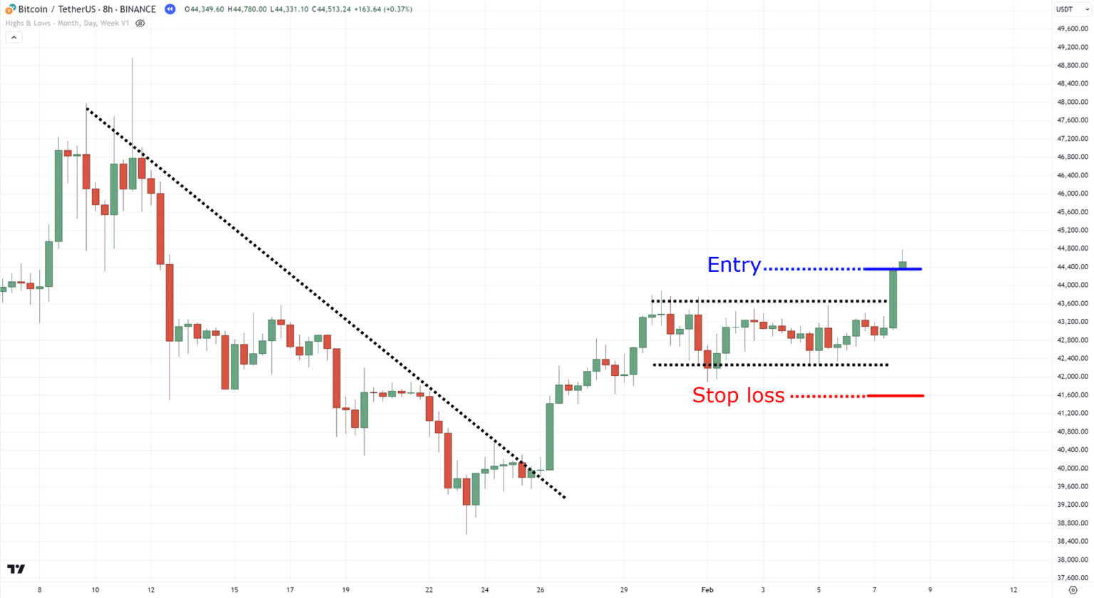 The Definitive Guide On How To Trade Price Action In The 1 hour Timeframe