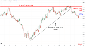 The Definitive Guide On How To Trade Price Action In The 1 hour Timeframe
