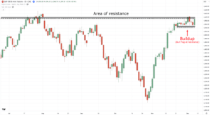 The Definitive Guide On How To Trade Price Action In The 1 hour Timeframe