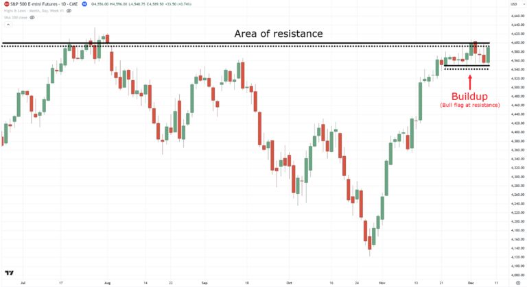 The Definitive Guide On How To Trade Price Action In The 1 hour Timeframe